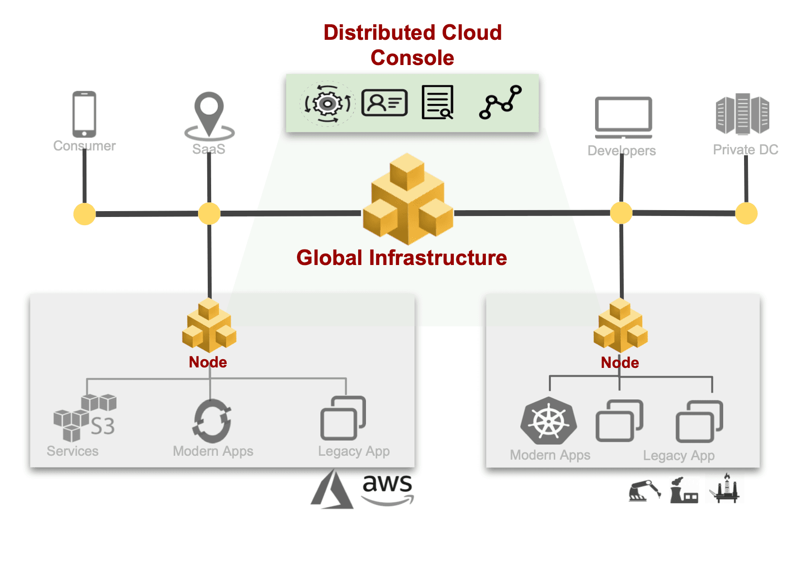 Distributed Cloud Mesh | F5 Distributed Cloud Technical Knowledge