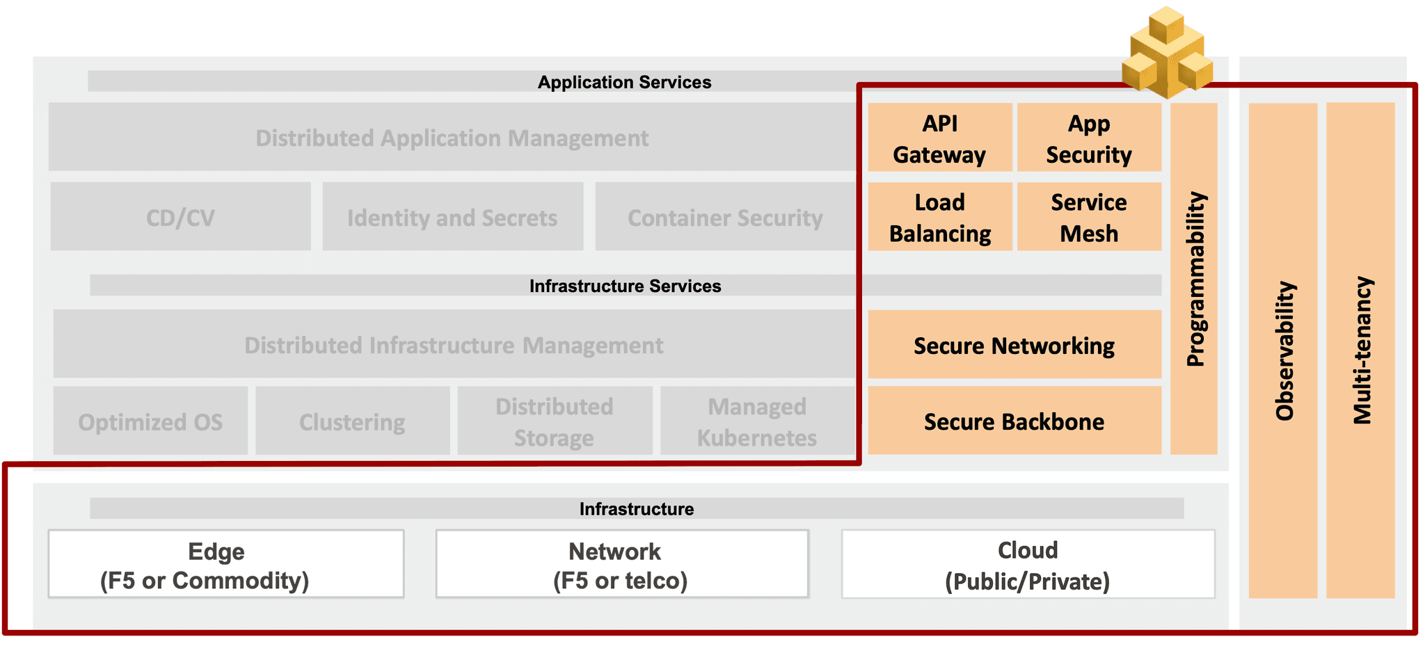 Distributed Cloud Mesh | F5 Distributed Cloud Technical Knowledge
