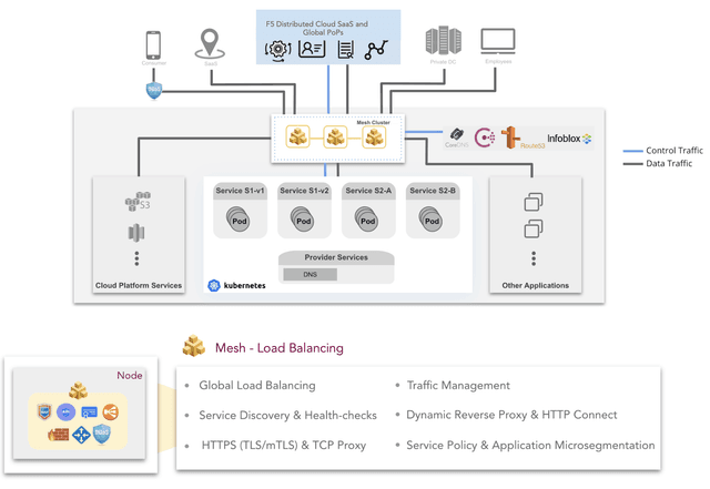 Load Balancing | F5 Distributed Cloud Technical Knowledge