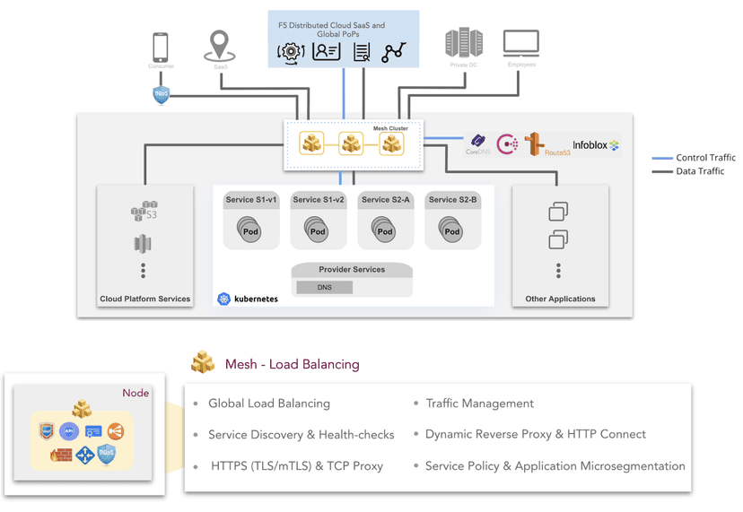 Load Balancing | F5 Distributed Cloud Technical Knowledge
