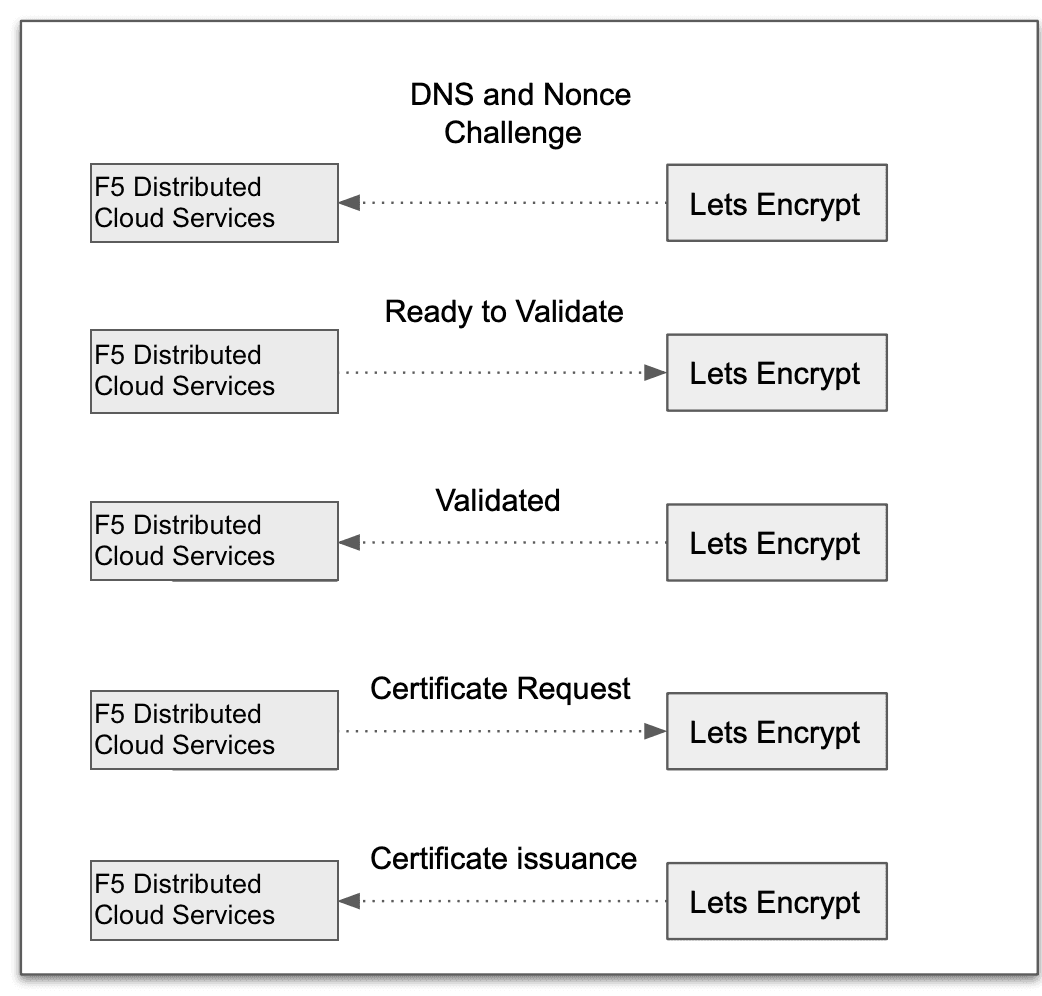 Load Balancing and Service Mesh | F5 Distributed Cloud Technical Knowledge