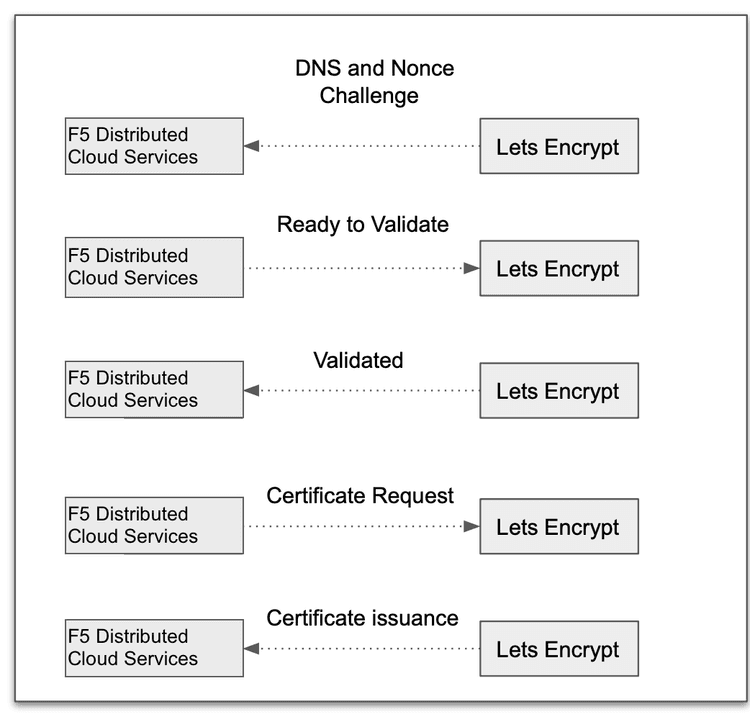 Load Balancing and Service Mesh | F5 Distributed Cloud Technical Knowledge
