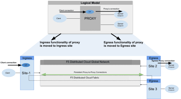Load Balancing and Service Mesh | F5 Distributed Cloud Technical Knowledge