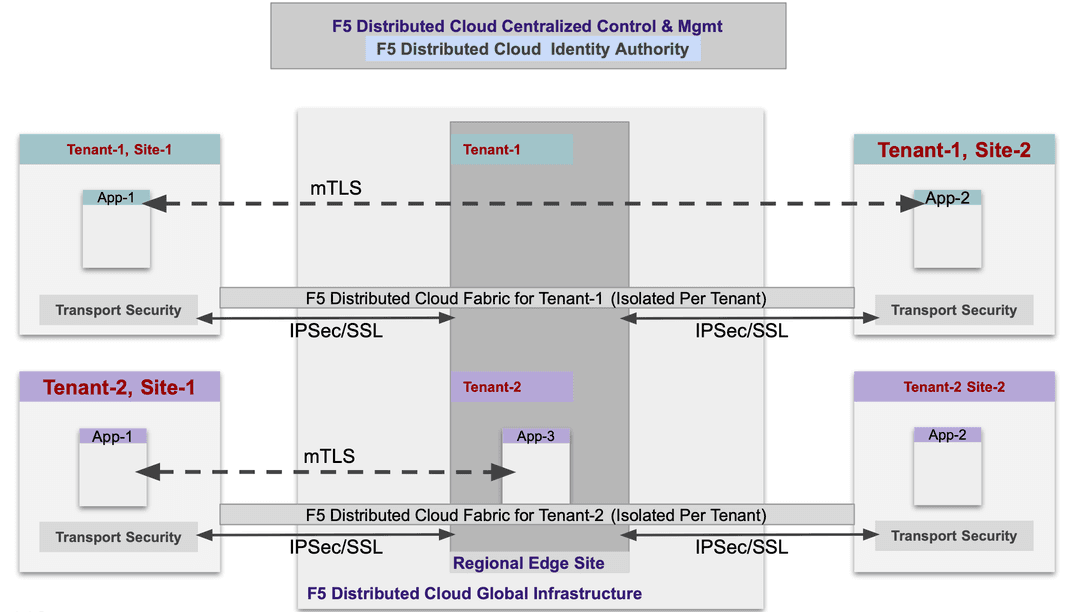 Security | F5 Distributed Cloud Technical Knowledge