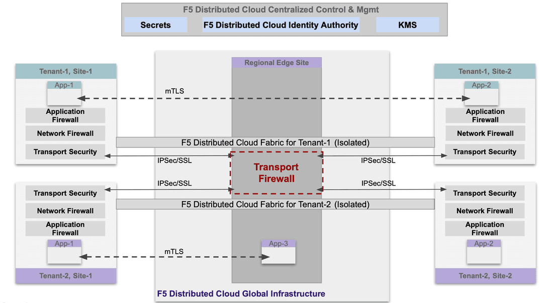 Security | F5 Distributed Cloud Technical Knowledge