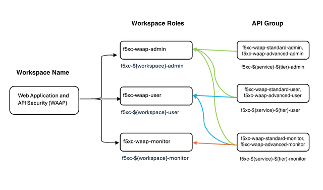 Role-based Access Control Concepts | F5 Distributed Cloud Technical Knowledge