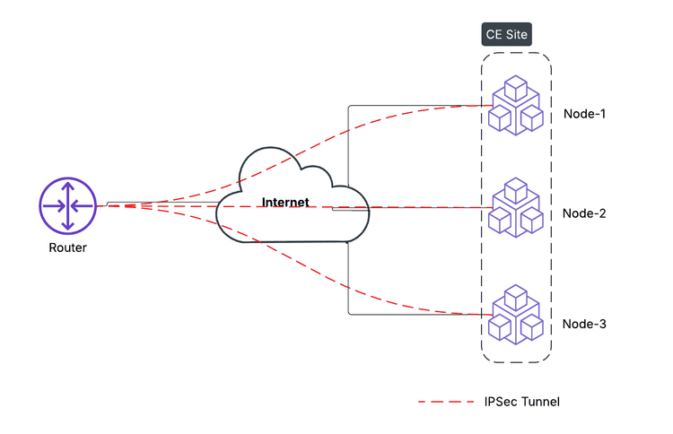 Create External Connectors | F5 Distributed Cloud Technical Knowledge