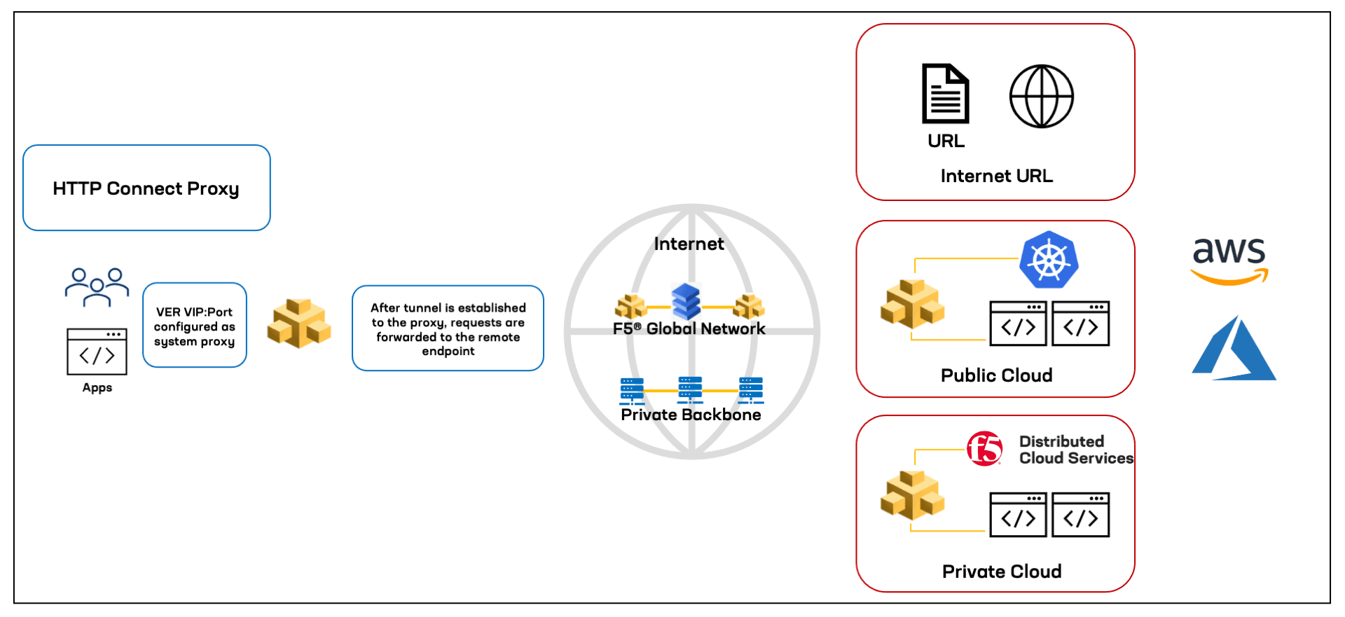 HTTP Connect | F5 Distributed Cloud Technical Knowledge