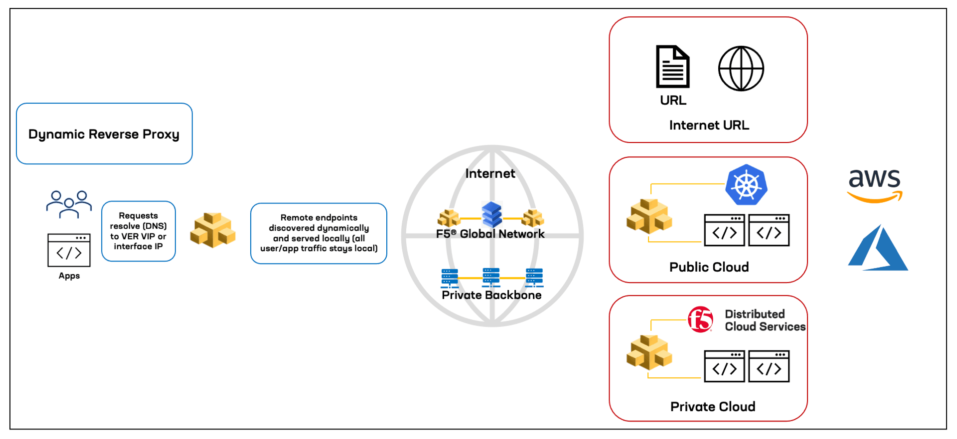 Dynamic Reverse Proxy | F5 Distributed Cloud Technical Knowledge
