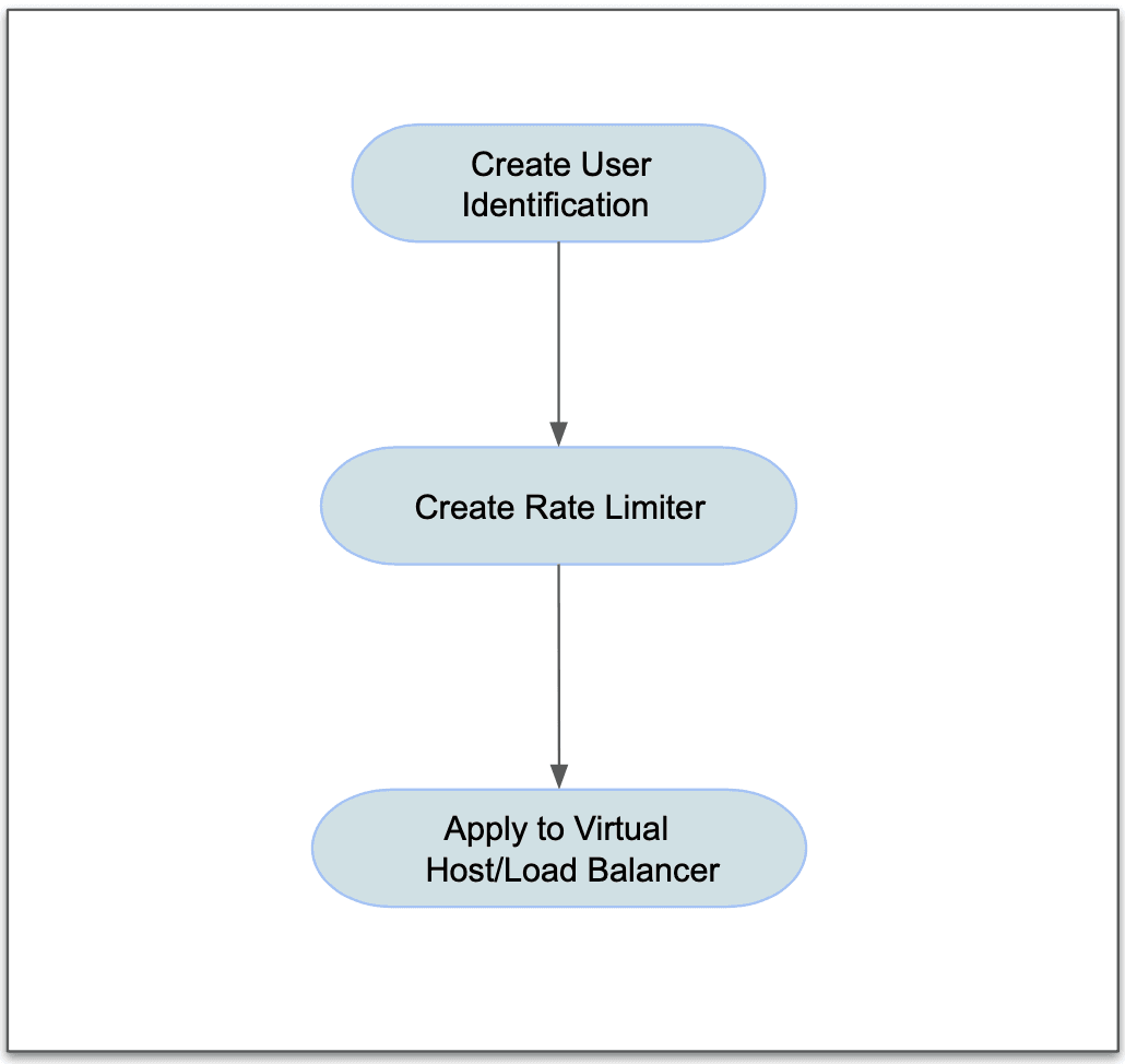 Configure Rate Limiting per User | F5 Distributed Cloud Technical Knowledge