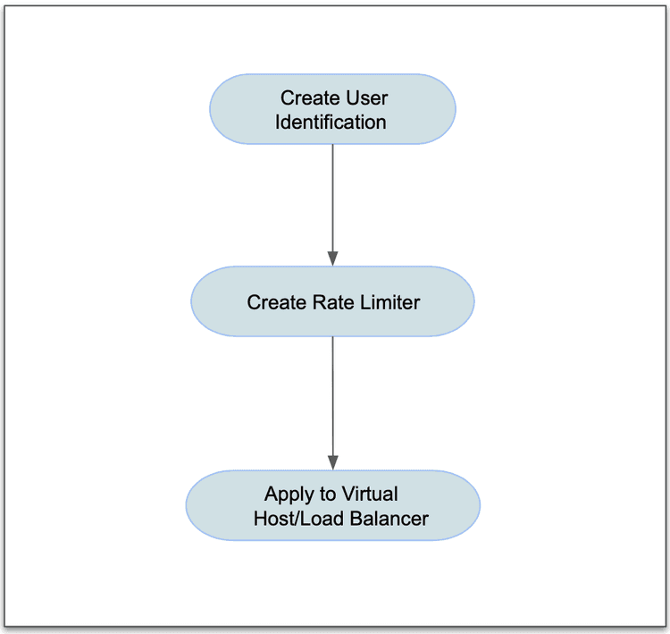 Configure Rate Limiting per User | F5 Distributed Cloud Technical Knowledge