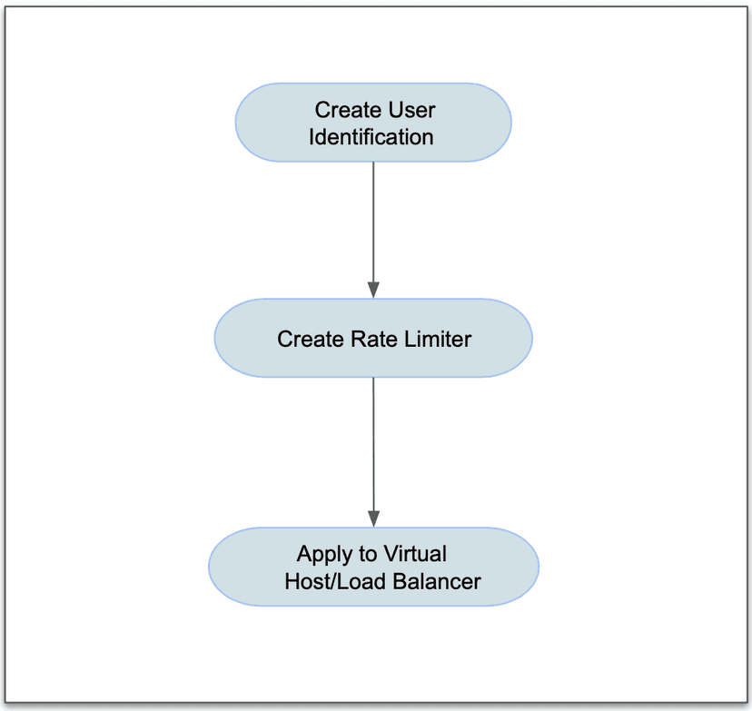 Configure Rate Limiting per User | F5 Distributed Cloud Technical Knowledge