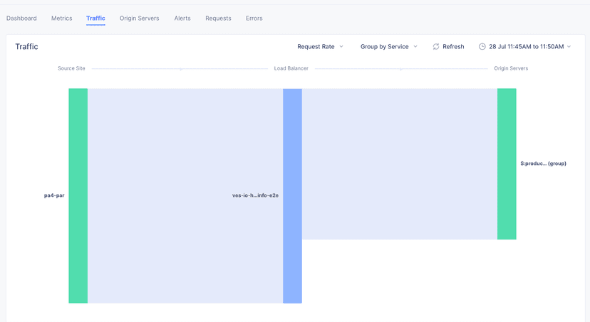 Monitor HTTP Load Balancer | F5 Distributed Cloud Technical Knowledge