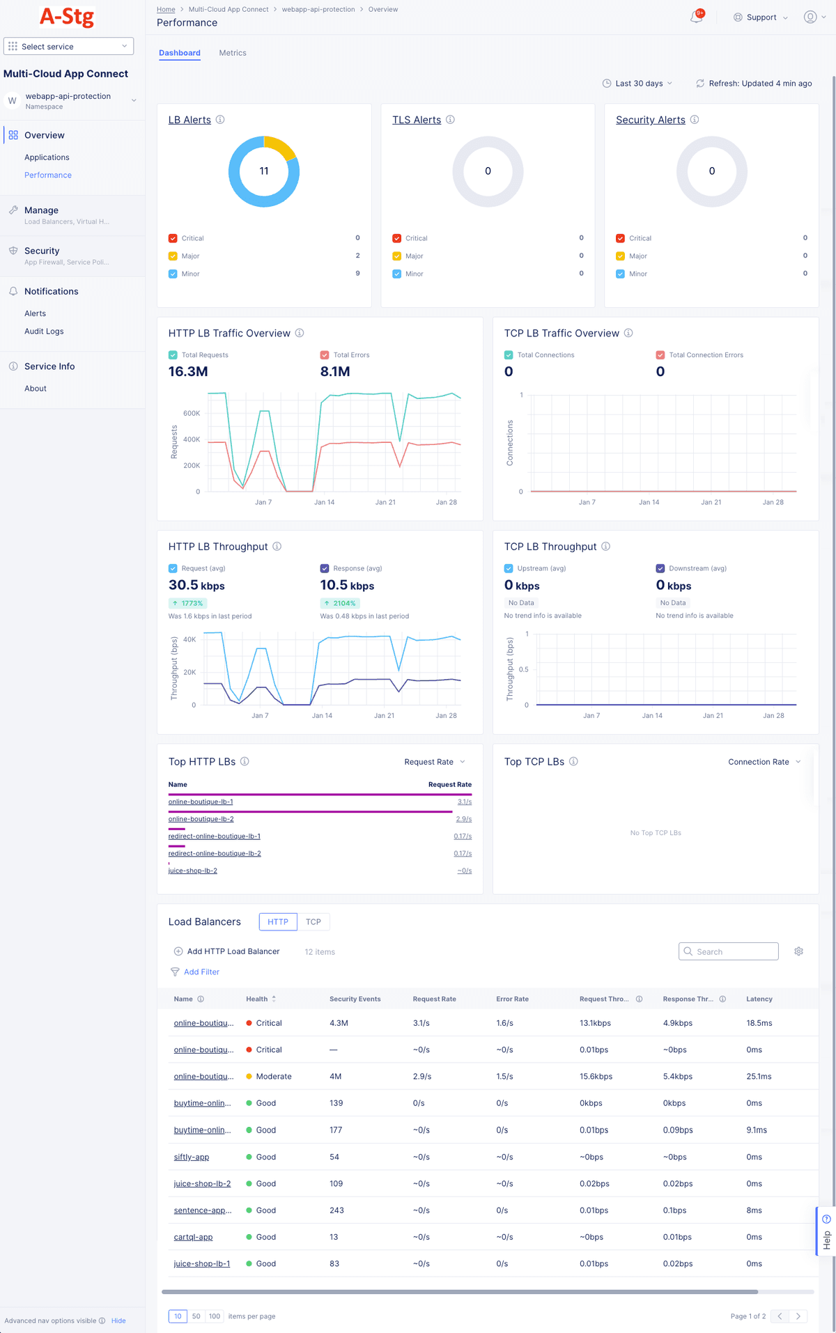 Monitor HTTP Load Balancer | F5 Distributed Cloud Technical Knowledge