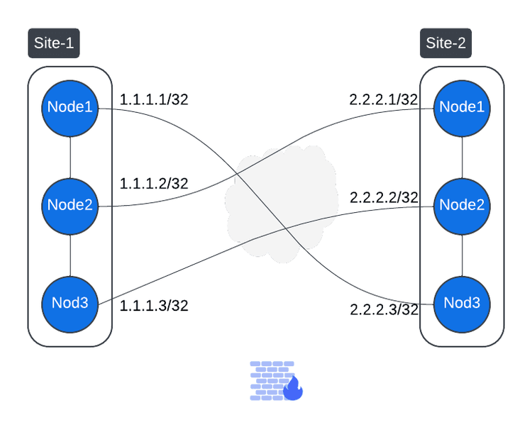 F5 Customer Edge IP Address and Domain Reference for Firewall or Proxy ...